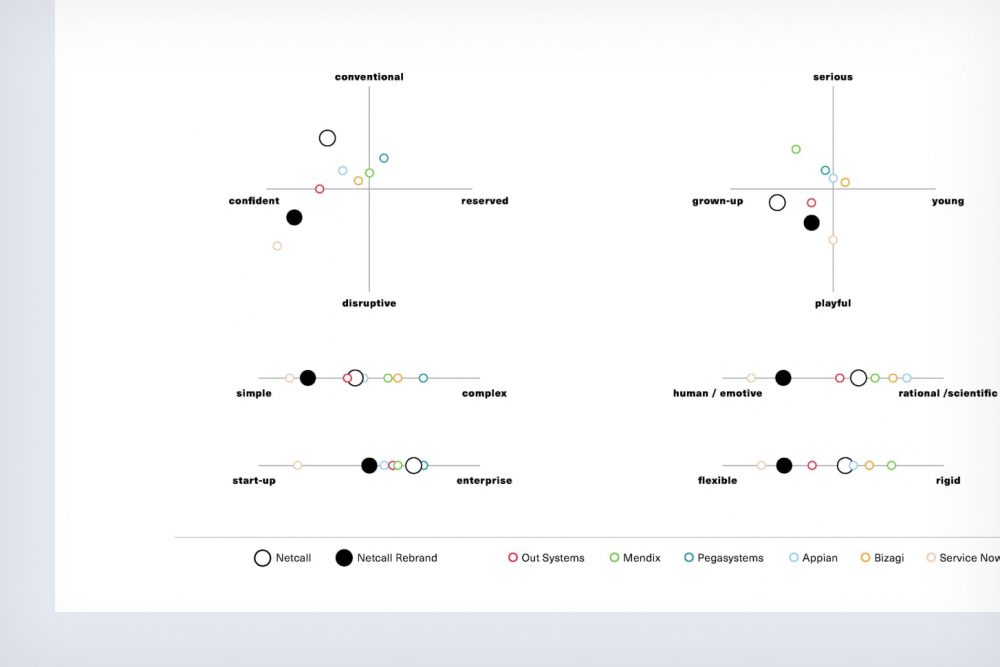 Netcall – a new brand and website for a CX company. – Hendrik Hohenstein