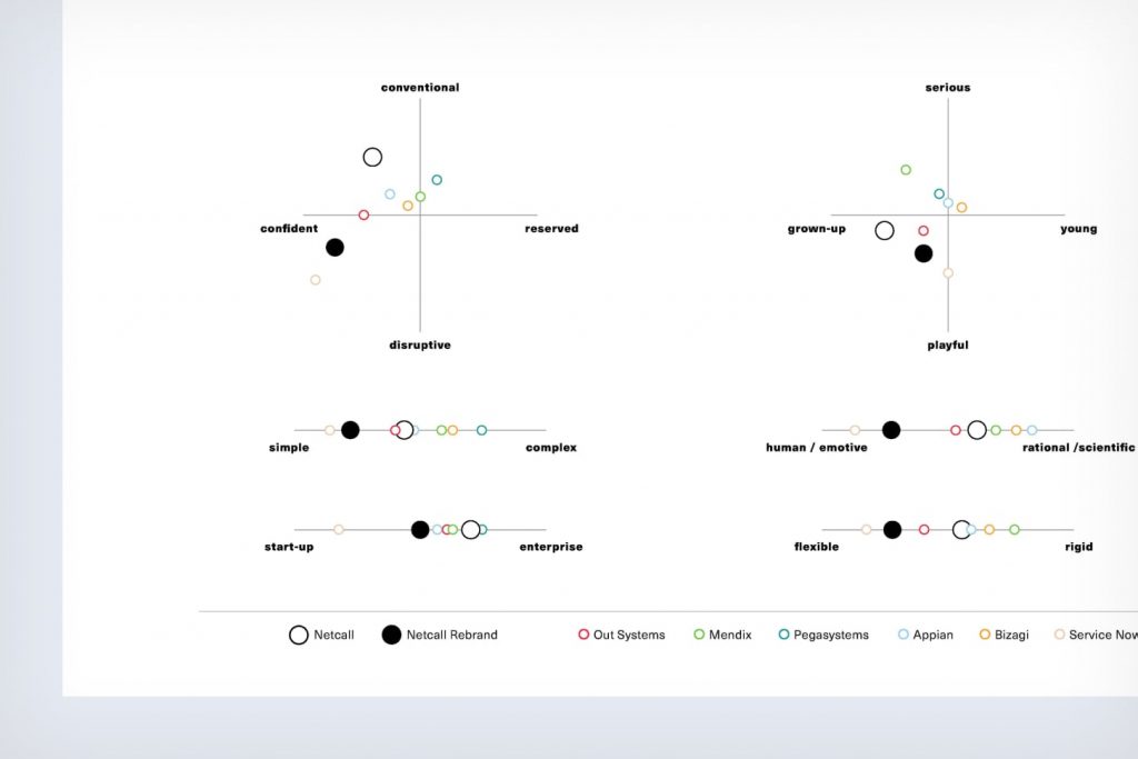 Netcall – a new brand and website for a CX company. – Hendrik Hohenstein